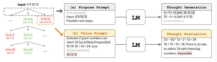 Tree of Thoughts (ToT) | Prompt Engineering Guide