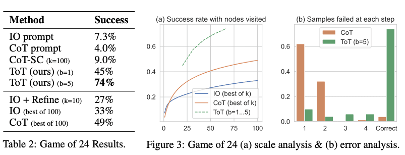 Tree of Thoughts (ToT) | Prompt Engineering Guide