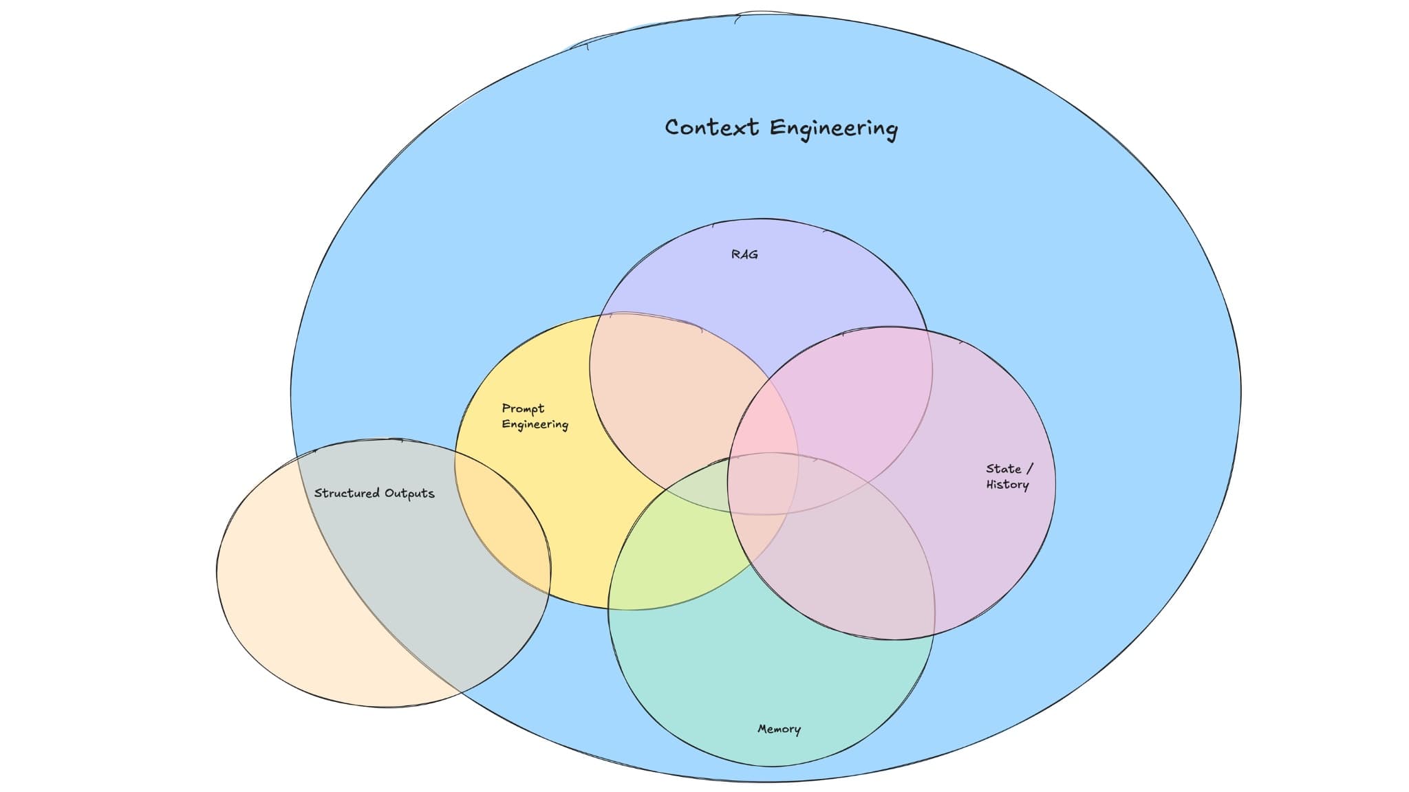 Context Engineering Guide | Prompt Engineering Guide