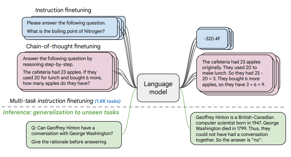 Scaling Instruction-Finetuned Language Models | Prompt Engineering Guide