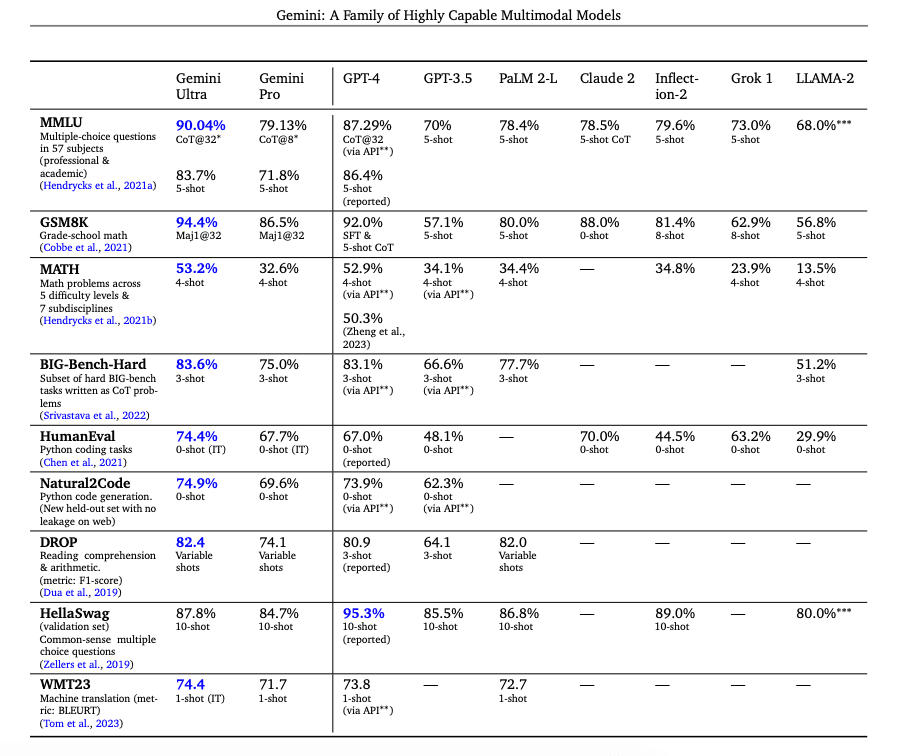 Getting Started with Gemini | Prompt Engineering Guide