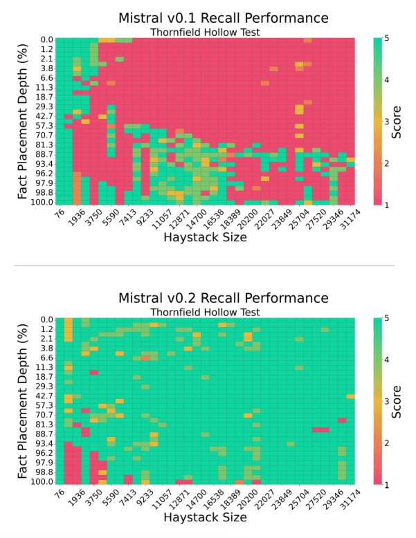 LLM In-Context Recall is Prompt Dependent | Prompt Engineering Guide