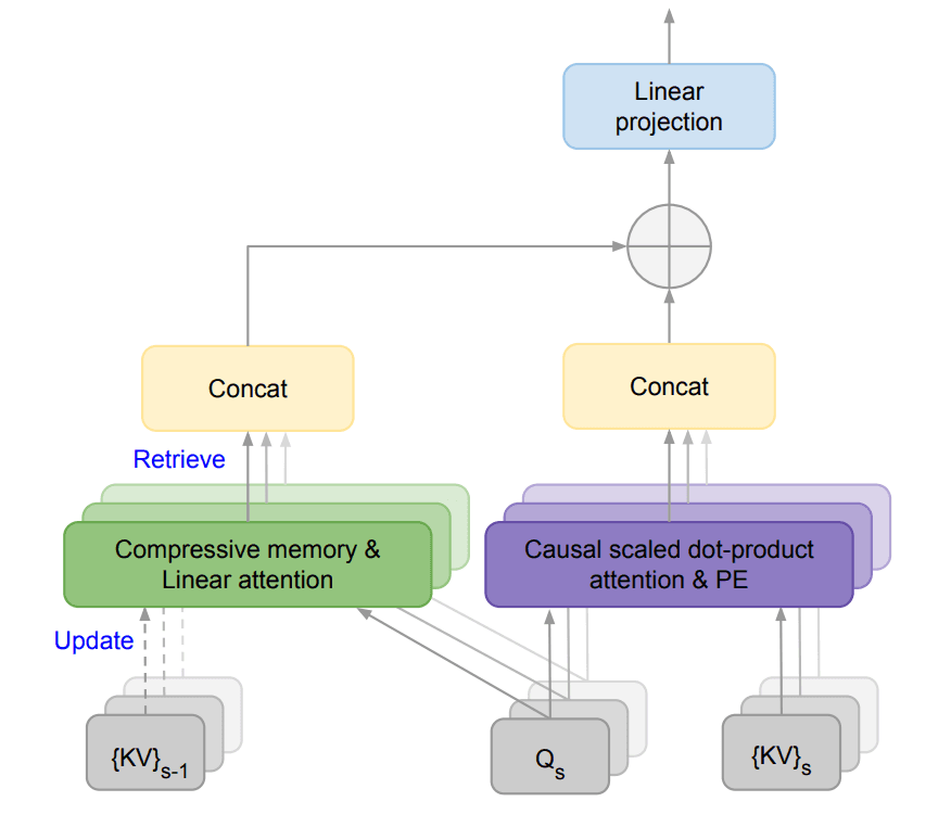 Efficient Infinite Context Transformers | Prompt Engineering Guide