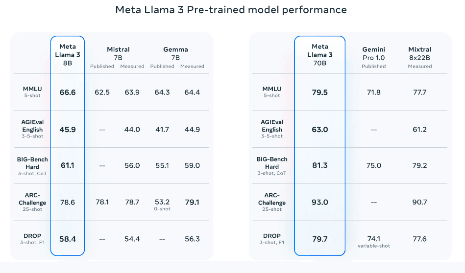 Llama 3 | Prompt Engineering Guide
