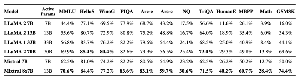 Mixtral | Prompt Engineering Guide