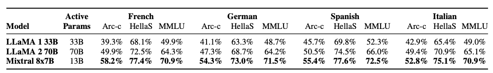 Mixtral | Prompt Engineering Guide