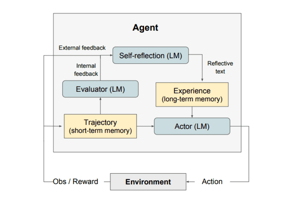Reflexion | Prompt Engineering Guide